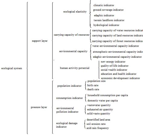 Indicator System Of Improved Comprehensive Evaluation Model Principal Download Scientific