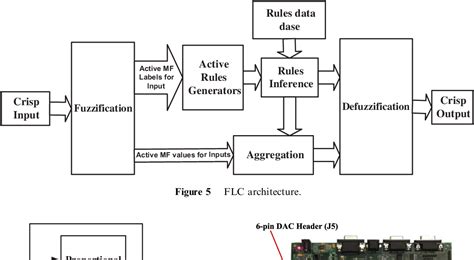 Figure 5 From Design And Fpga Implementation Of An Improved Adaptive Fuzzy Logic Controller For