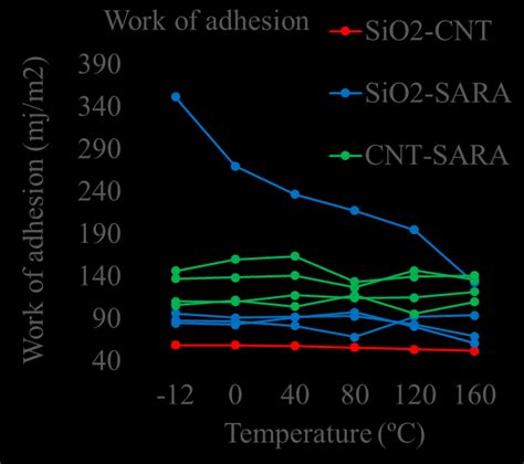 Comparing The Strength And Work Of Adhesion For Sio2 Cnt Sio2 Sara And