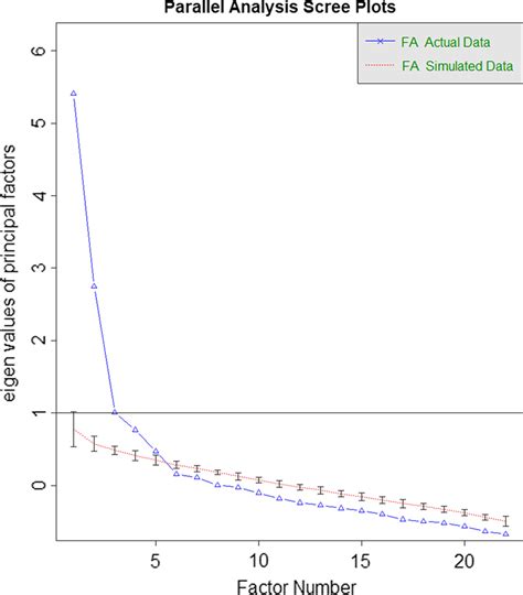 Horns Parallel Analysis Download Scientific Diagram