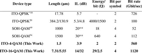 Comparison Of The Properties Of The Proposed 4 Qam And 16 Qam Modulator Download Scientific