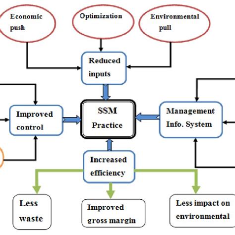 Conceptual Framework On The Over View Of Site Specific Management