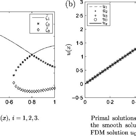 Dual And Primal Solutions For Example 3 Download Scientific Diagram