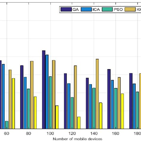the makespan of bqaoa compared to the other methods in scenario b