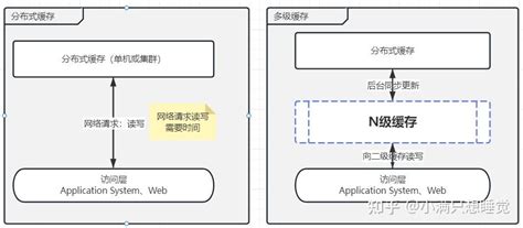 masa framework源码解读 02缓存模块（分布式缓存进阶之多级缓存） 知乎