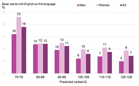 2 Difficulty Getting Out And About By Predicted Verbal Iq And Sex