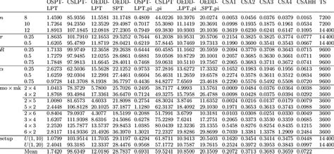 Aep Of Heuristics And Csa Algorithms Small í µí± Download Scientific Diagram