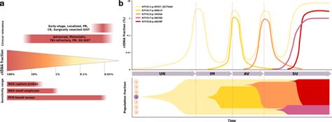 Ctdna As A Biomarker In Gist Patients A Correlation Between Gist