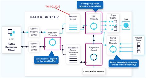 How To Get Kafka Request Queue Status Rapachekafka