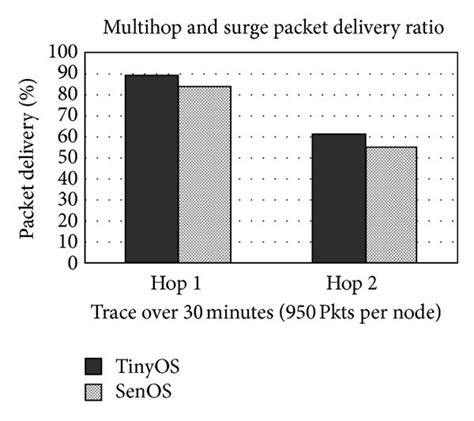 multihop and surge packet ratio routing latency and power usage