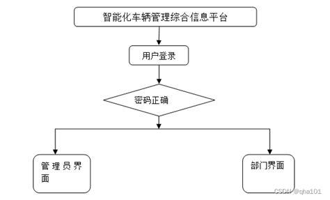 Ssmvue计算机毕业设计智能化车辆管理综合信息平台（程序lw文档）智能车联网综合管理平台设计与实现vue文件 Csdn博客