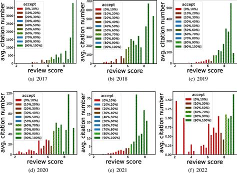 The Histogram Of Citation Numbers Against 03 Intervals Of Average