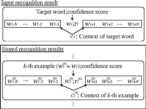 Figure 2 From Unsupervised Confidence Calibration Using Examples Of Recognized Words And Their