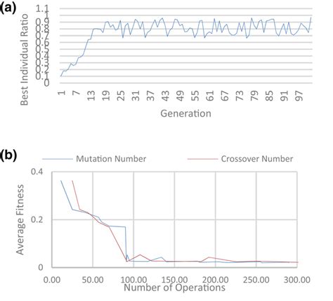 Impact Of Mutation And Crossover Number On Fitness Average [26] Download Scientific Diagram