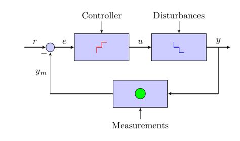 My Favorite Tikz Library