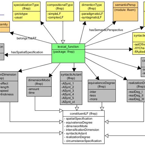 An Er Model With A Ternary Relationship Type Among Three Regular Entity
