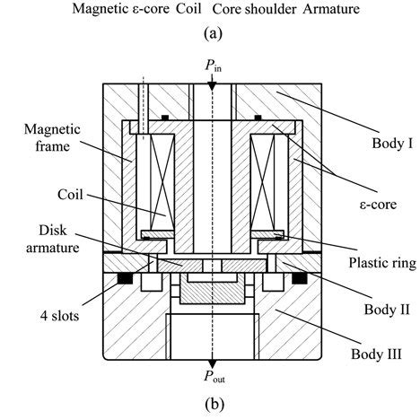 Definitions Of Dimensional Parameters For A Conventional E Core Stator Download Scientific