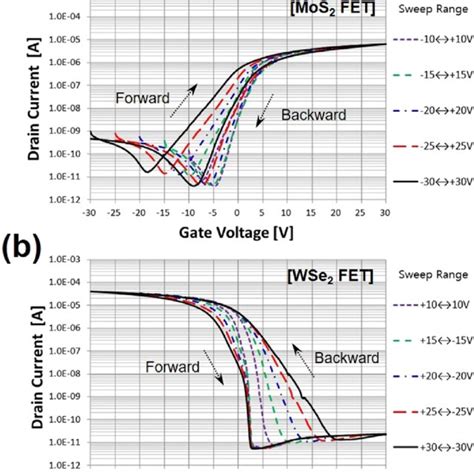 energy band diagrams of mos 2 fet a flat band vg 0 b