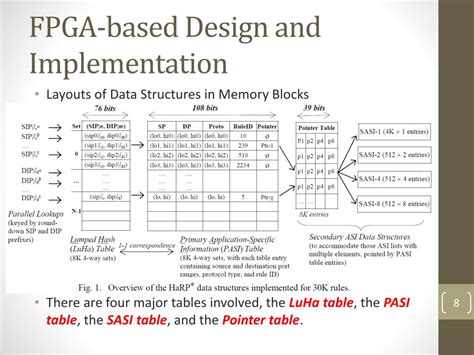 Ppt Speedy Fpga Based Packet Classifiers With Low On Chip Memory