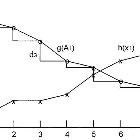Computation Of Sugeno And Choquet Integrals Download Scientific Diagram