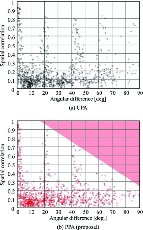 Scattergram Of Spatial Correlation Download Scientific Diagram