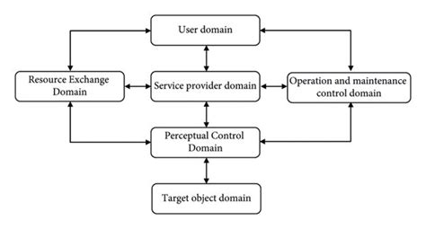 Internet Of Things System Reference Architecture Download Scientific