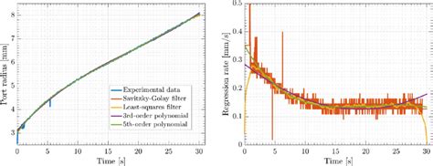 Smoothingcurve Fitting And Numerical Differentiation Download