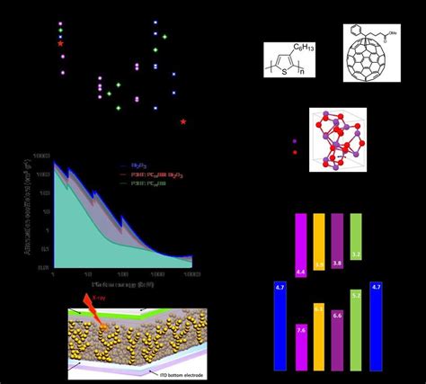 Organic Inorganic Hybrid X Ray Detectors Enabling Ultra Low Dark