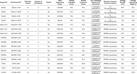 Sequencing Results For All Iterations Of Dna Capture And Enrichment