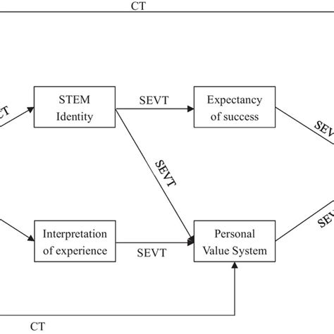 A Theoretical Framework Synthesizing The Cultivation Theory Ct Download Scientific Diagram