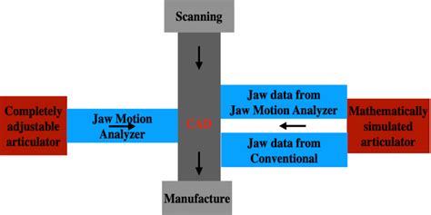 Schematic Diagram Of Integration Of Data Download Scientific Diagram