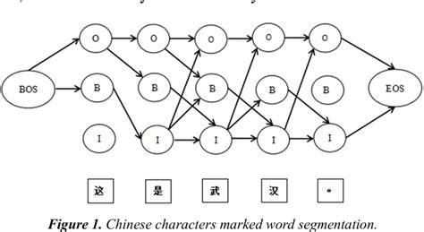 table 1 from chinese word segmentation based on conditional random field semantic scholar