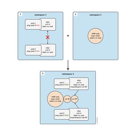 클라우드 네이티브 Contrail Networking에서 VirtualNetworkRouter 구축 주니퍼 네트웍스