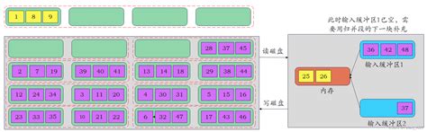 数据结构外部排序 CSDN博客