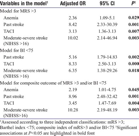 Logistic Regression Analyses On Independent Factors Associated With