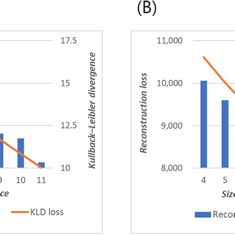 reconstruction loss left axis same in both figures and kld right download scientific