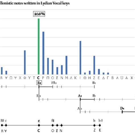 Phrygian Notes Attested In Classical And Hellenistic Documents And The