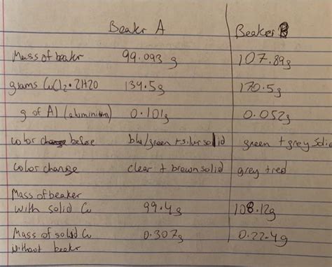 1 In These Experiments When And Why Did The Chegg Com