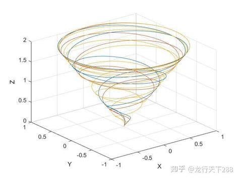 Matlab的plot3函数绘制三维图形 知乎