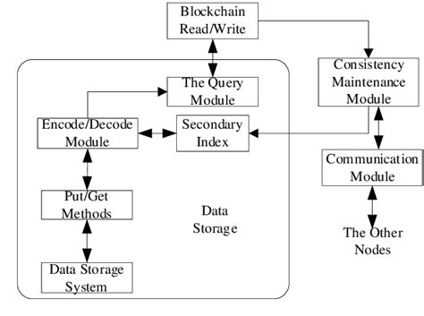 the primary and secondary index structure download scientific diagram
