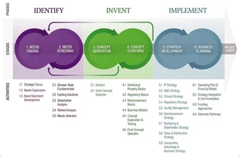 Medtech Innovation Using A Structured Biodesign Process Barriers And
