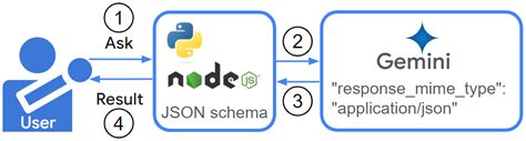 Gemini API With JSON Schema GitHub