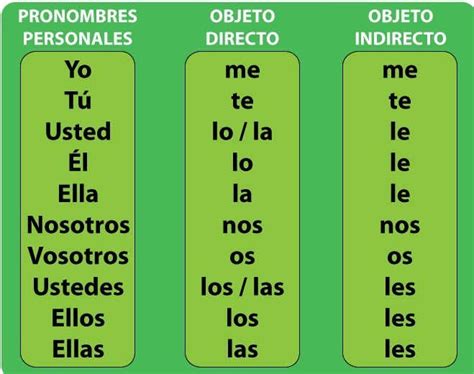 Direct And Indirect Object Pronouns In Spanish Learn Spanish Online