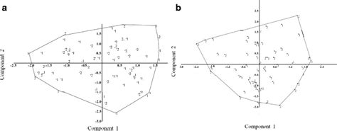 Principal Component Analysis PCA Of The Variation In Shape Between Download Scientific