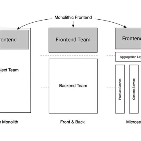 End To End Front End Teams With Micro Frontends Architecture Download Scientific Diagram