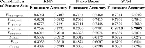 performance of the combinations of feature sets download scientific
