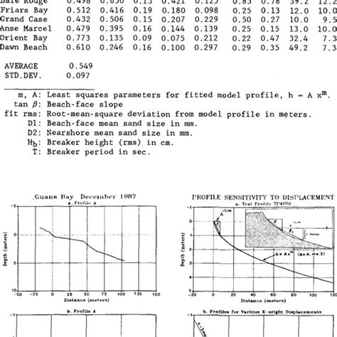 Summary Of Parametric Values For Surveyed Beaches On Curacao Sint Download Table