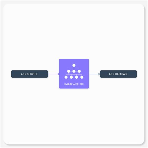 Webapi Create Host And Publish Api With Iman Realisable