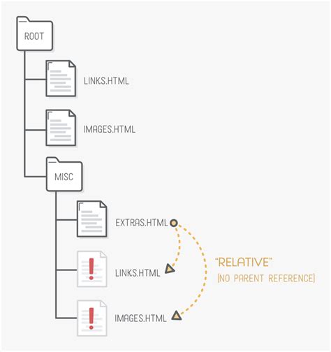 Attempting To Link To The Wrong Html Page Due To A Relative Link Html Hd Png Download