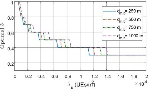 Figure 11 From Distance Aware Relay Selection In An Energy Efficient Discovery Protocol For 5g